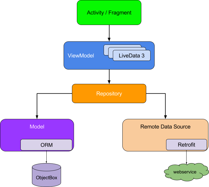 Clean Android Networking With Local Database Offline