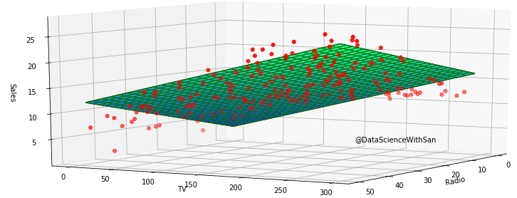 Multiple Linear Regression. A complete study — Model Interpretation ...