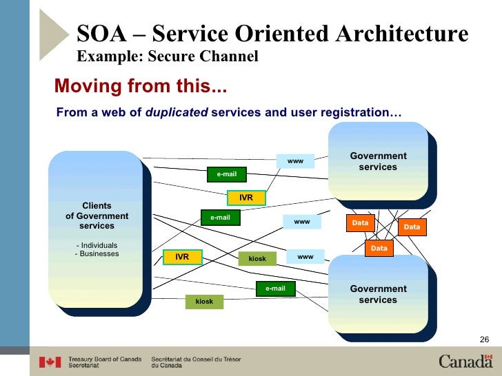 Service Oriented Architecture Tutorial - putra sulung - Medium