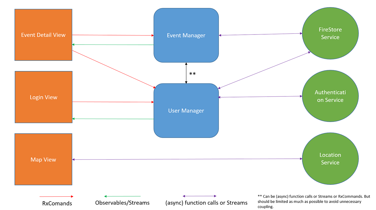 RxVMS a practical architecture for Flutter Apps | by Thomas Burkhart ...