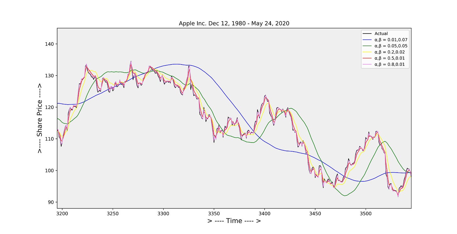 Smoothing Techniques for time series data | by Sourav Dash | May, 2020 | Medium