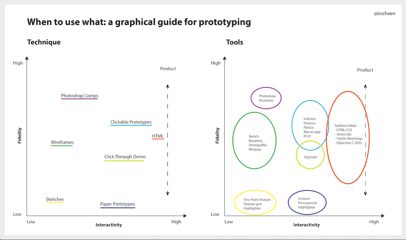 A Graphical Guide to Prototyping | by Ian Schoen | Medium