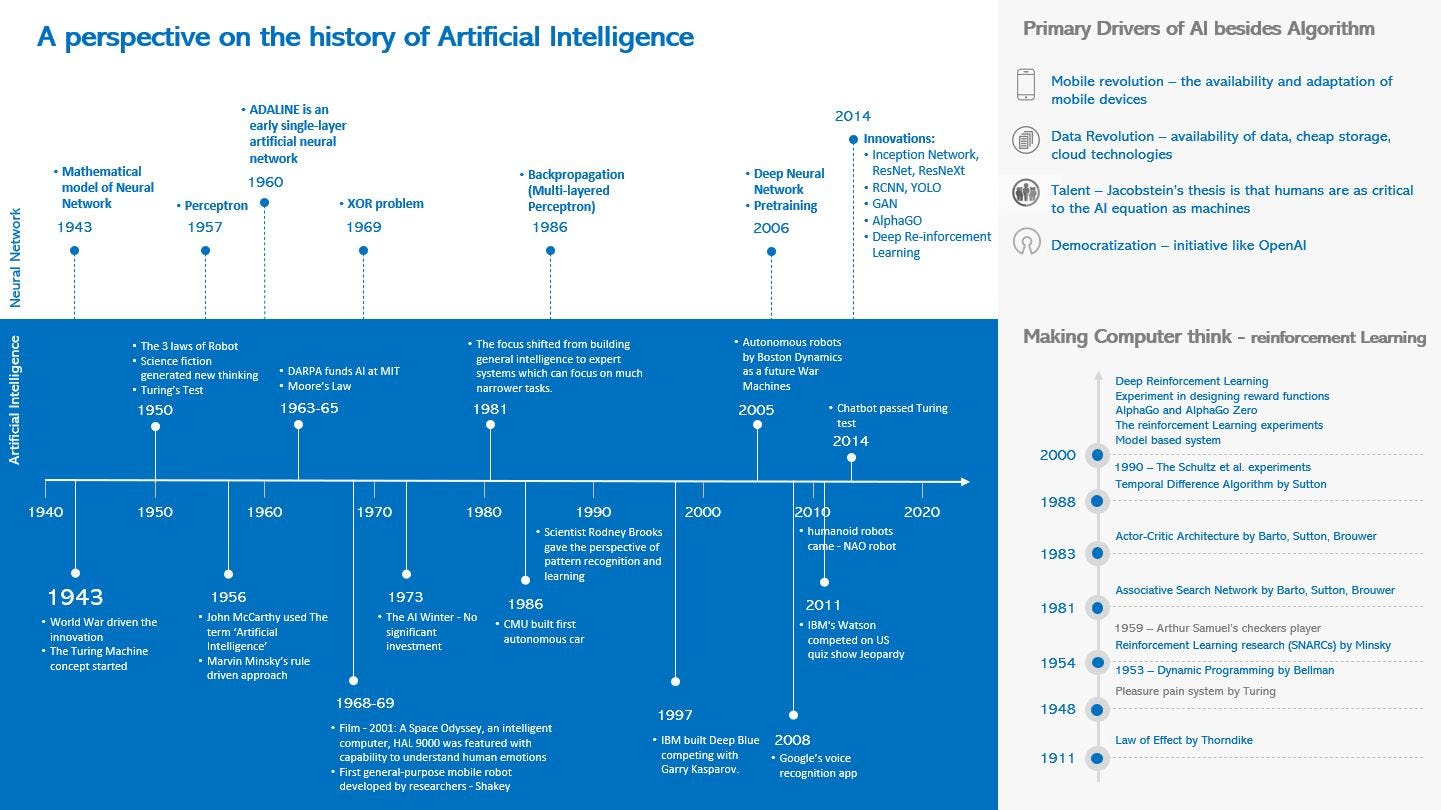 A perspective on the history of Artificial Intelligence (AI) | by ...