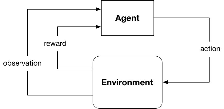 Intro To Rllib Example Environments By Paco Nathan Distributed Computing With Ray Medium