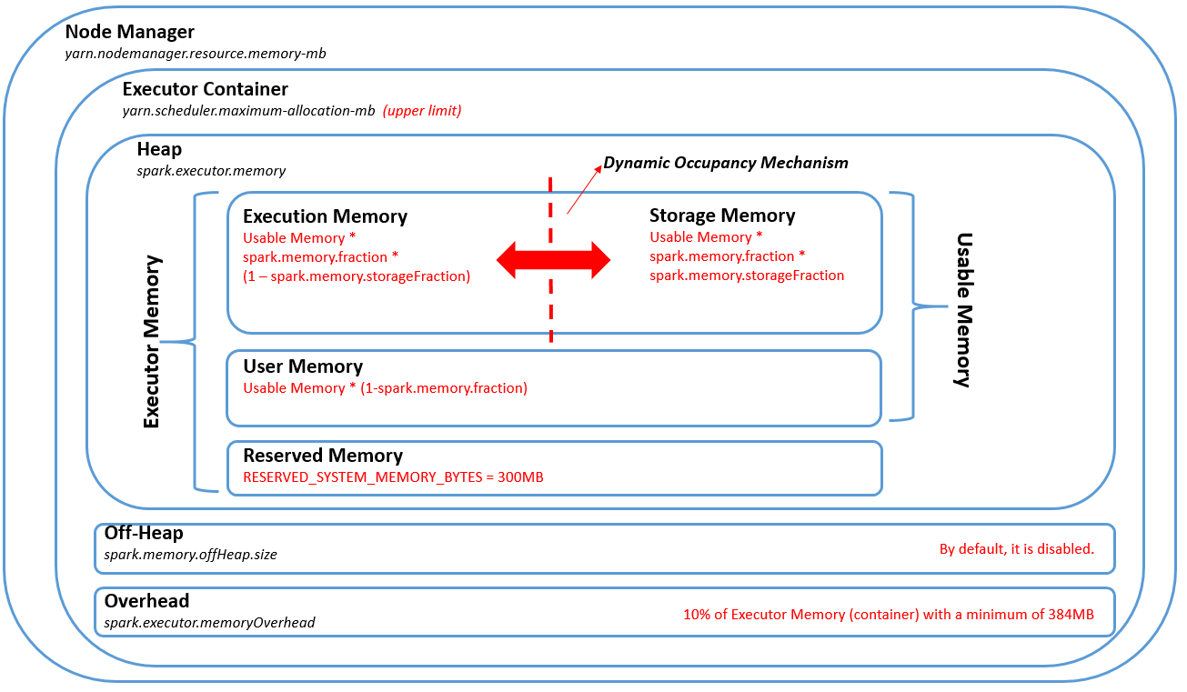 Basics of Apache Spark Configuration Settings | by Halil Ertan ... Basics of Apache Spark Configuration Settings | by Halil Ertan ...