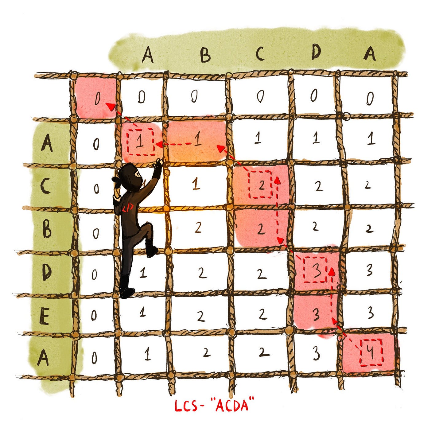 Greedy Algorithm and Dynamic Programming | by James Le | Cracking The ...