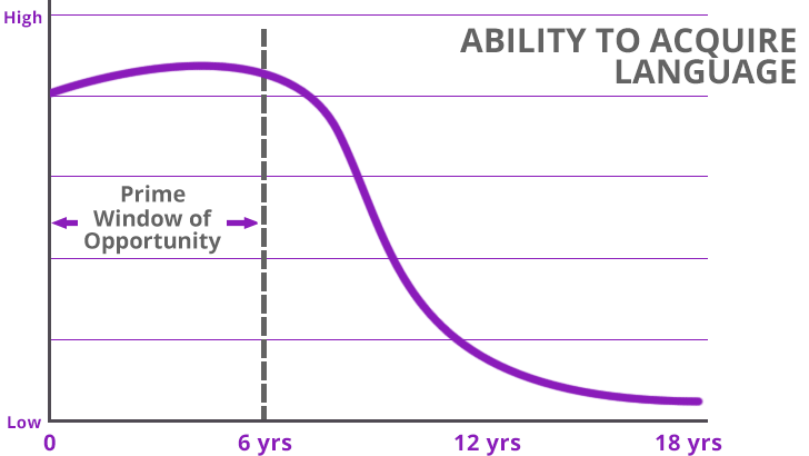 Learning new languages, age factor matters? | by Aaly | Medium