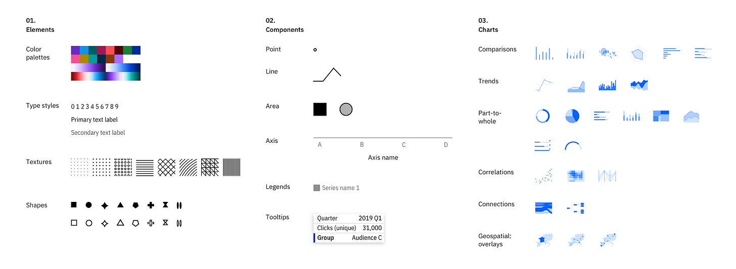 Color palettes and accessibility features for data visualization | by ...