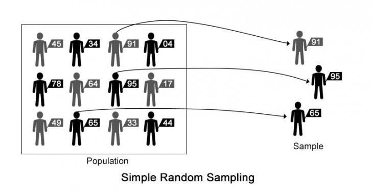 Sampling Methods — All We Need To Know! | by Anushka Dhiman | Analytics ...