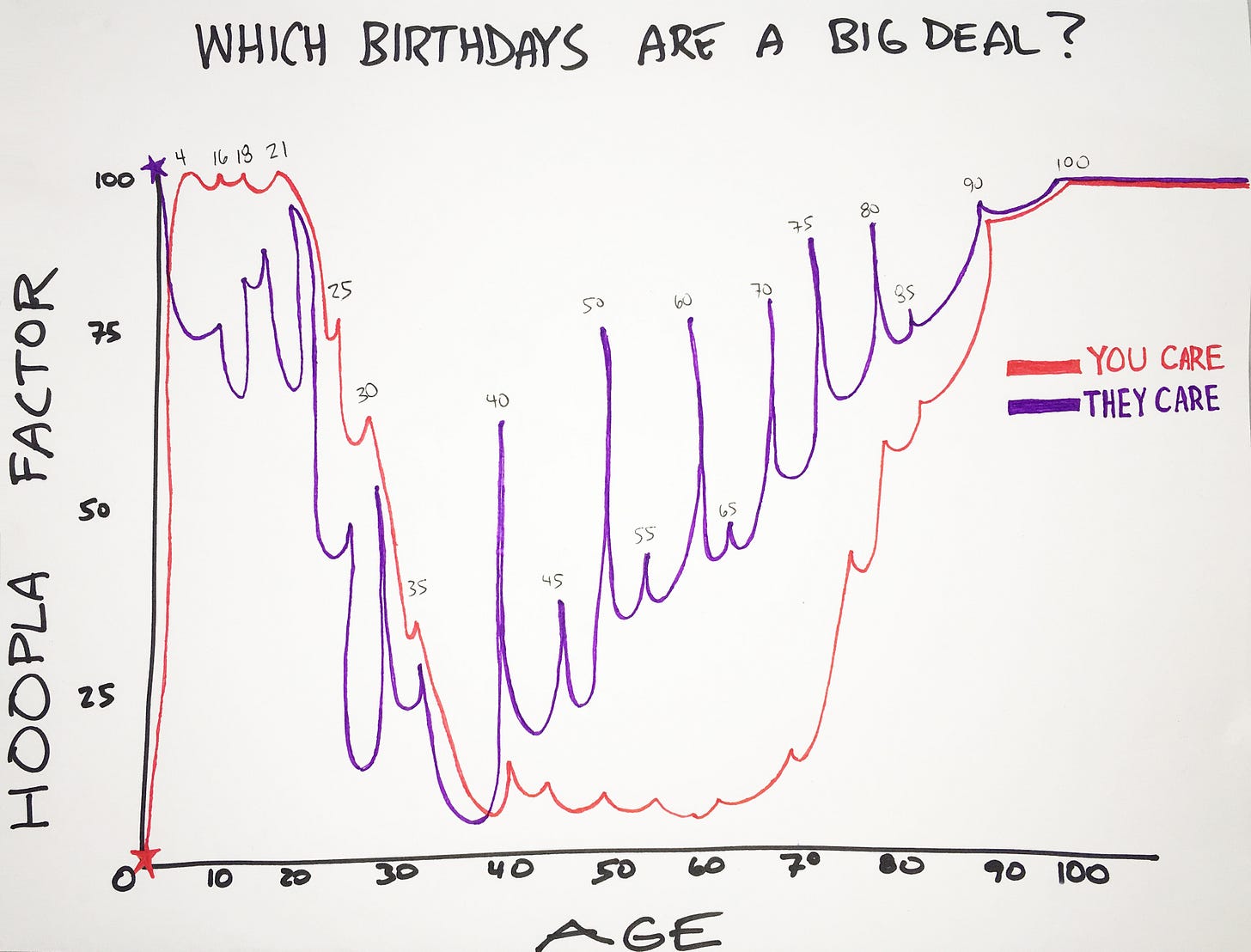 A Birthday Chart that Explains Everything | by Joe Coffey | The ...