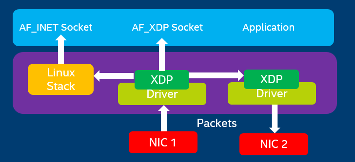 AF_XDP 101: Getting Started With an In-Kernel Network Stack Bypass | by Talal Irfan | Emumba