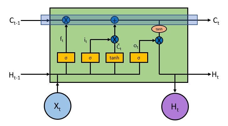 A 7 Minute Introduction to LSTM. Powerful deep learning algorithm ...