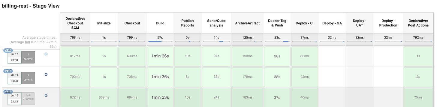 Pipeline as a Code using Jenkins 2 | by Mayank Patel | Medium