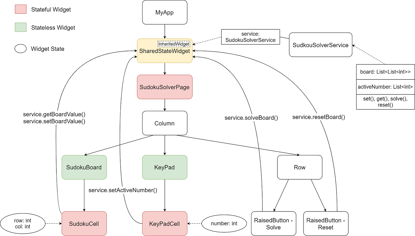 Sudoku Solver in Flutter — Understanding Flutter State Management by Example — Part 3 | by ...