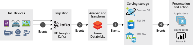 (93) Understanding the basics of any IoT data pipeline — from ingress ...