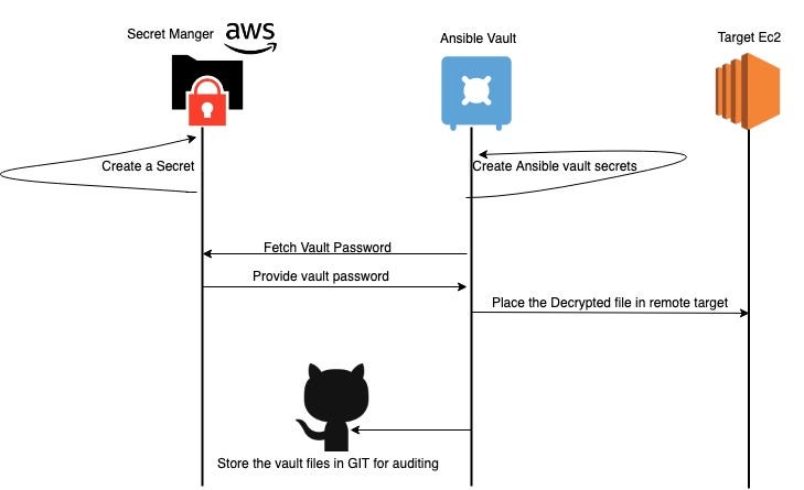 Managing Secrets In Ansible Using The Aws Secret Manager By Deepak
