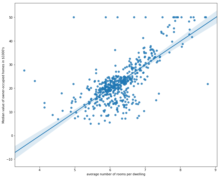 Boston Housing: Prediction of House Price - Harsh - Medium