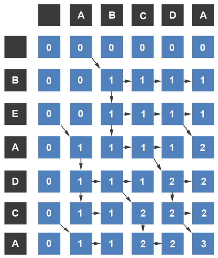Dynamic Programming Longest Common Subsequence Visually Explained By Dino Cajic Dev Genius
