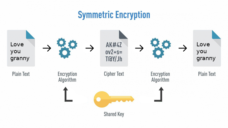 Symmetric, Asymmetric and Hybrid Encryption - Kapil Verma - Medium