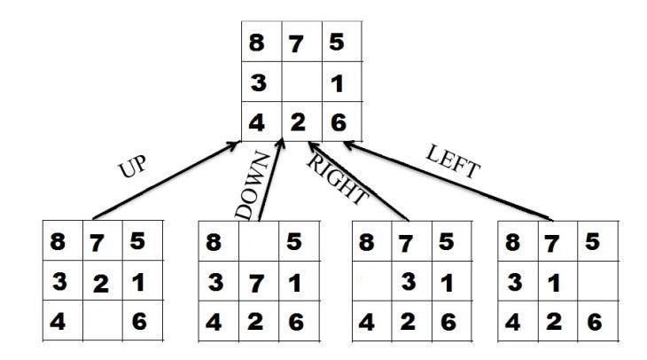 Bfs Search For 8 Puzzle Problem My First Take On Planning Algorithms By Sanchit Gupta Life 2039