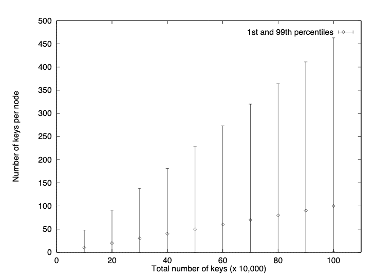 CANChord: Reimplementing Chord in Python and adding CAN Realities to improve performance | by ...