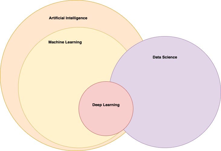 Deep Learning/Machine Learning Libraries — An overview | by RAVI ...