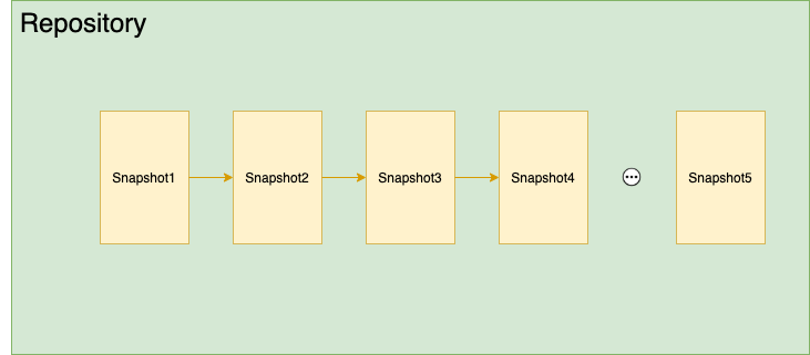 Elasticsearch 7.x Backup — “Snapshot & Restore” on AWS S3 | The Startup