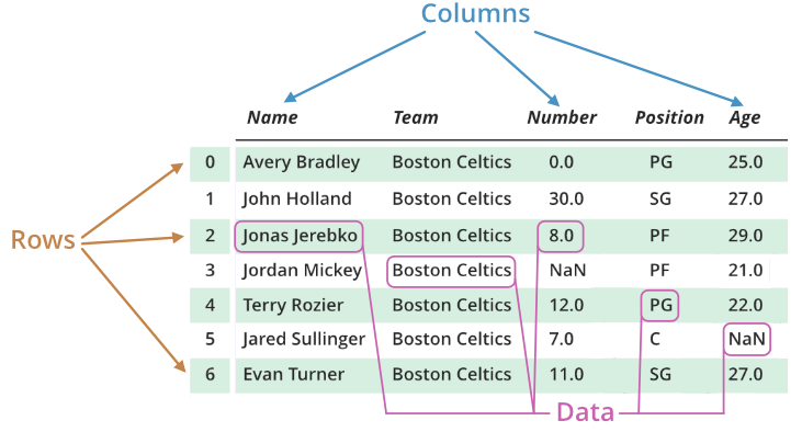 Introduction to Pandas. Pandas is an open-source library that… | by Yashi Agarwal | Jun, 2020 ...