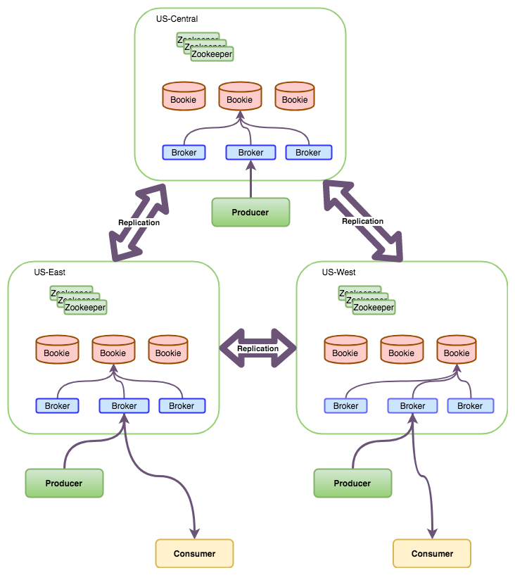 Apache Pulsar-Geo-Replication & Hybrid Deployment Model to Achieve ...