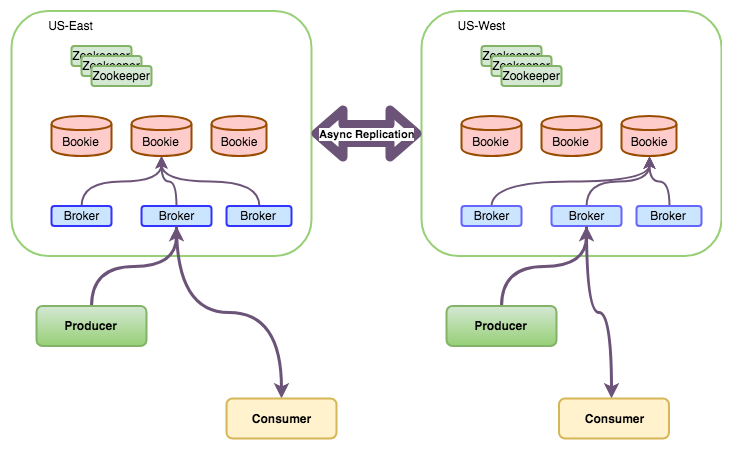 Apache Pulsar-Geo-Replication & Hybrid Deployment Model to Achieve Synchronous Replication | by ...