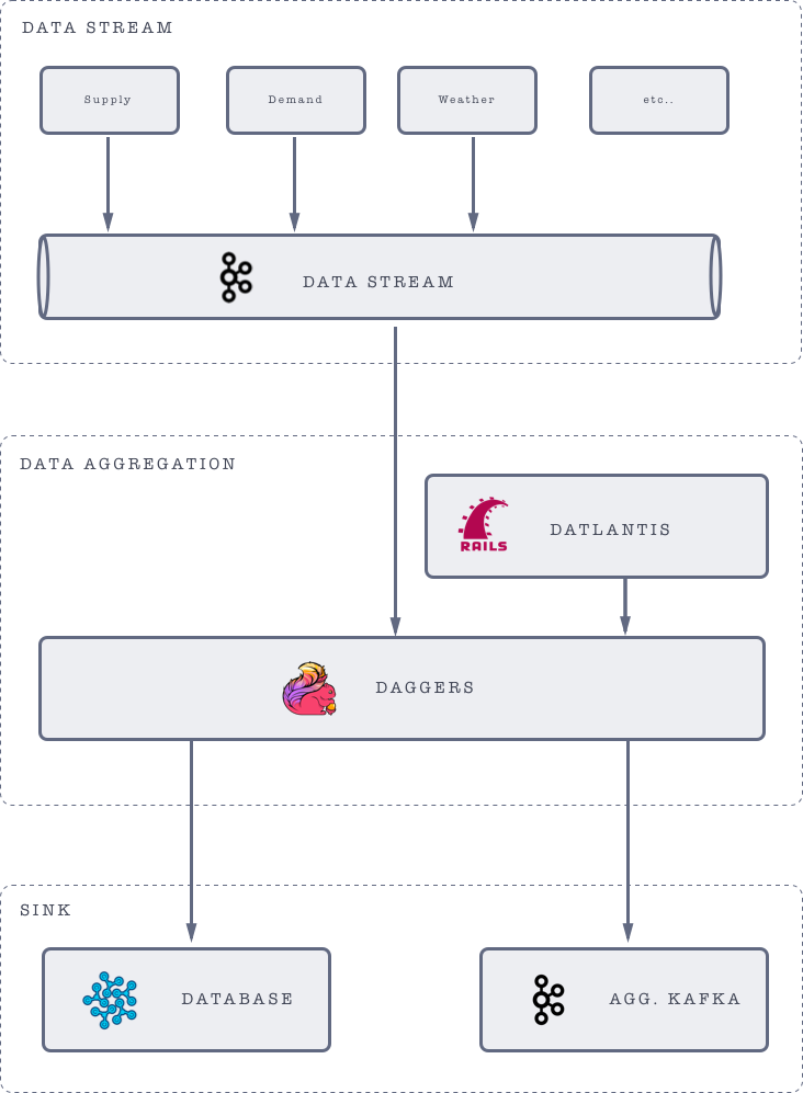 DAGGERS: Data aggregation in real time | by Gaurav Singhania | Gojek ...