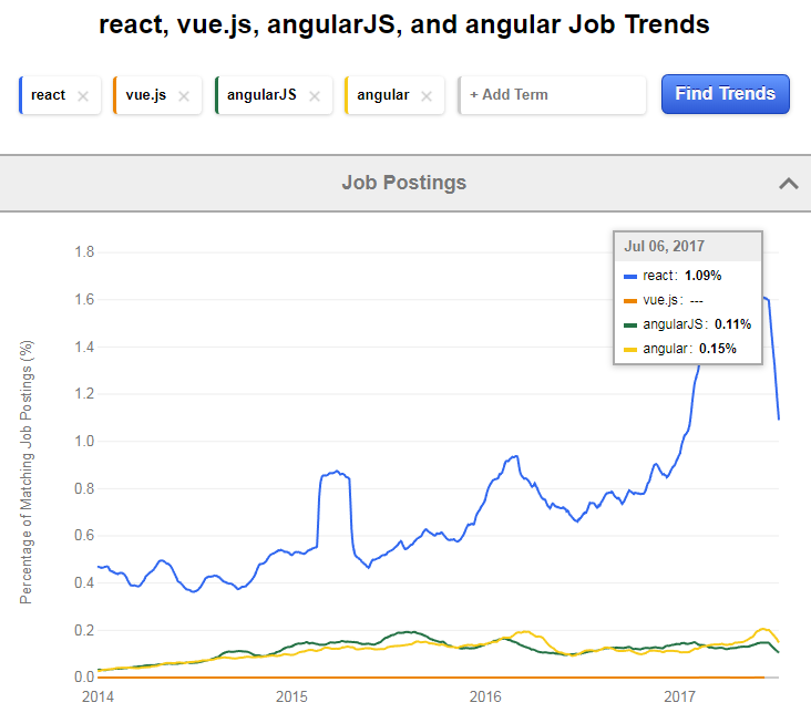The status of JavaScript libraries & frameworks: 2018 & beyond.