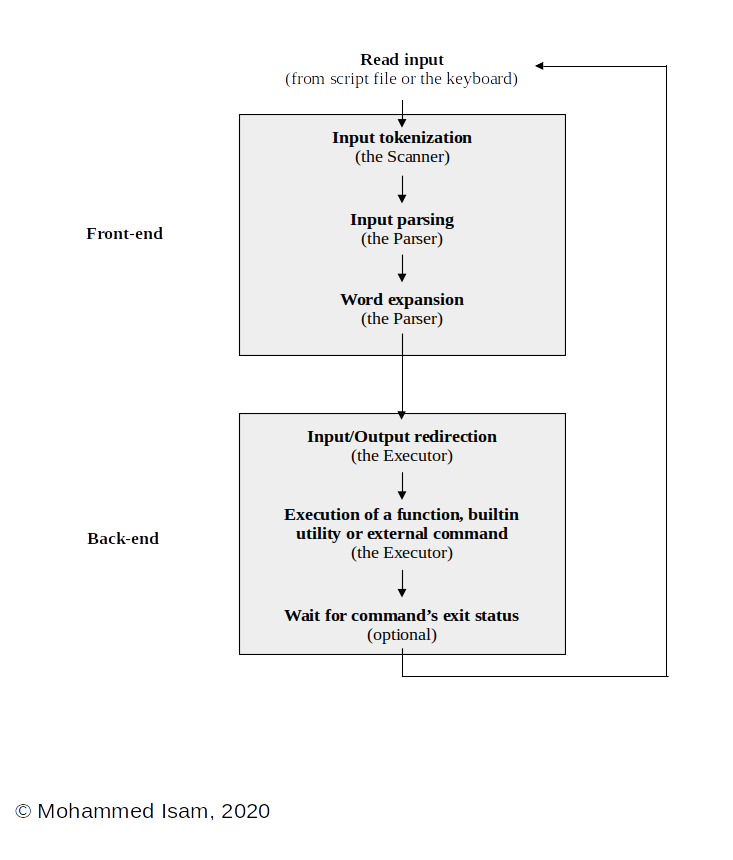 Let’s Build a Linux Shell — Part II - The Startup - Medium