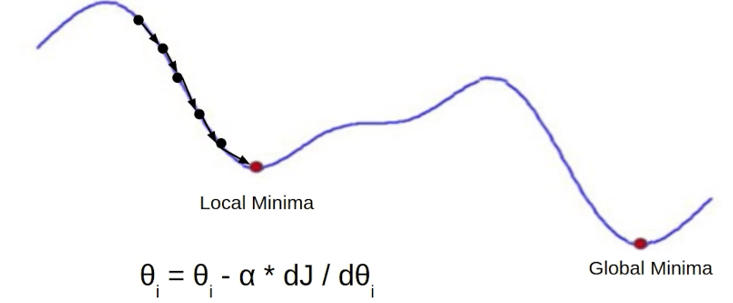 Optimizer & Loss Functions In Neural Network | by Gaurav Rajpal ...