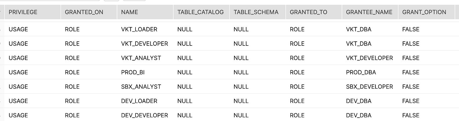 Quickly Visualize Snowflake’s Roles, Grants, and Privileges