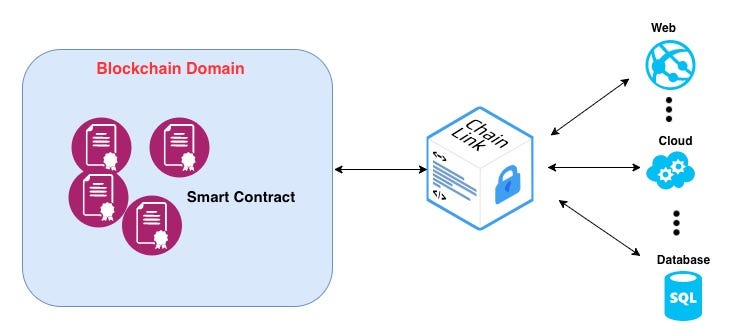 Bridging Blockchain To The Real World Using Chainlink By Fang Gong