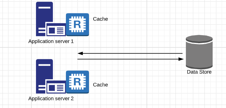 What is a Distributed Cache?. In this tutorial we are going to learn ...