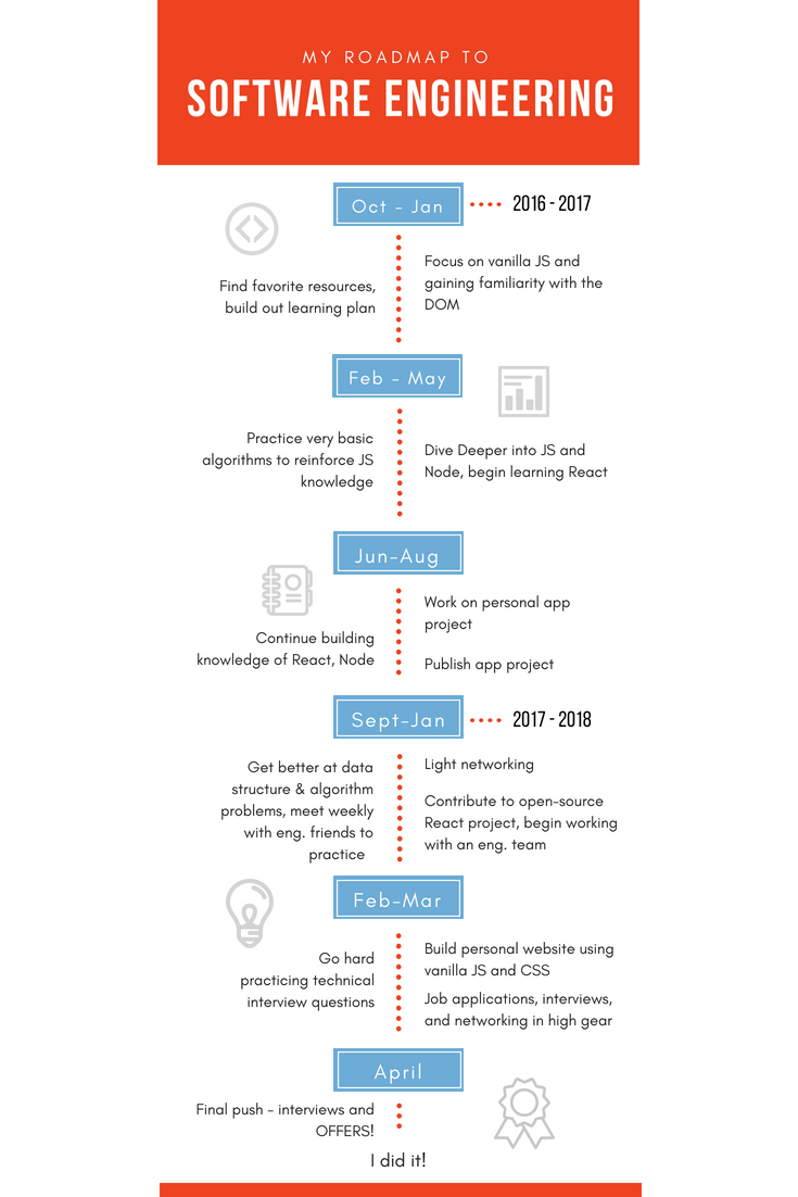 How I Became a Self-Taught Software Engineer at a Major Tech Company ...