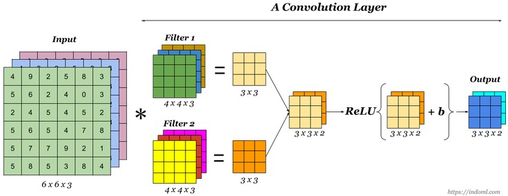 Building Blocks Of Convolutional Neural Network | by Fiona | Analytics ...