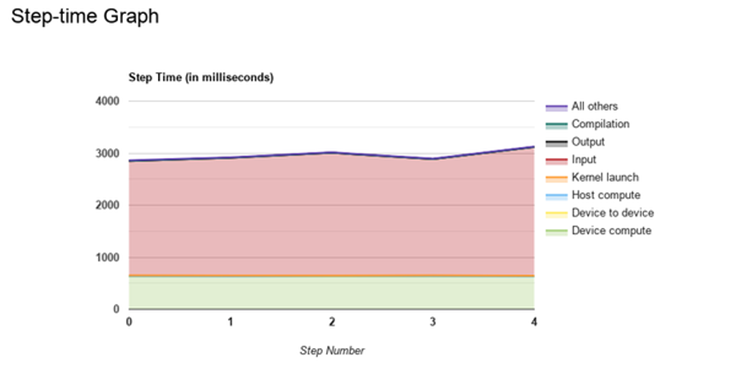 Tensorflow Performance Analysis How To Get The Most Value From Your By Chaim Rand Aug