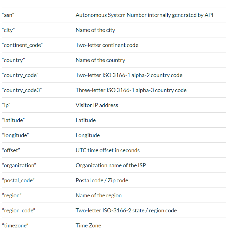 How to Build Location Intelligence with IP Geolocation (in JavaScript)