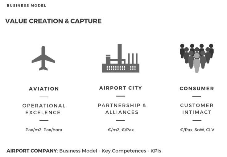 Airports 2020: What Is Your Business Model? | by Nuno M. Brilha | Medium