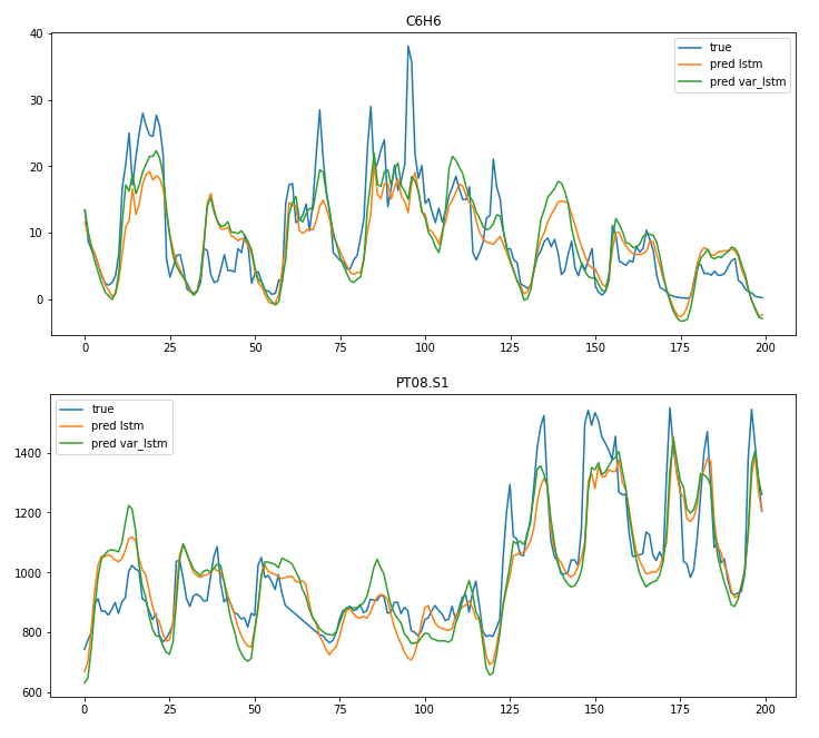 Combine Lstm And Var For Multivariate Time Series Forecasting By
