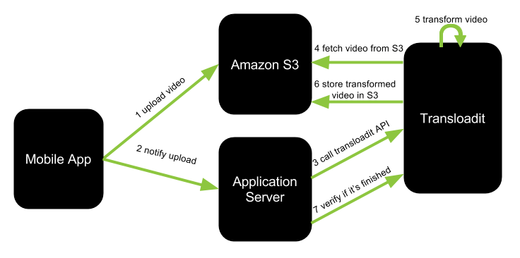 Reduce the Video’s Server Load with Transloadit | by Wolox Engineering ...