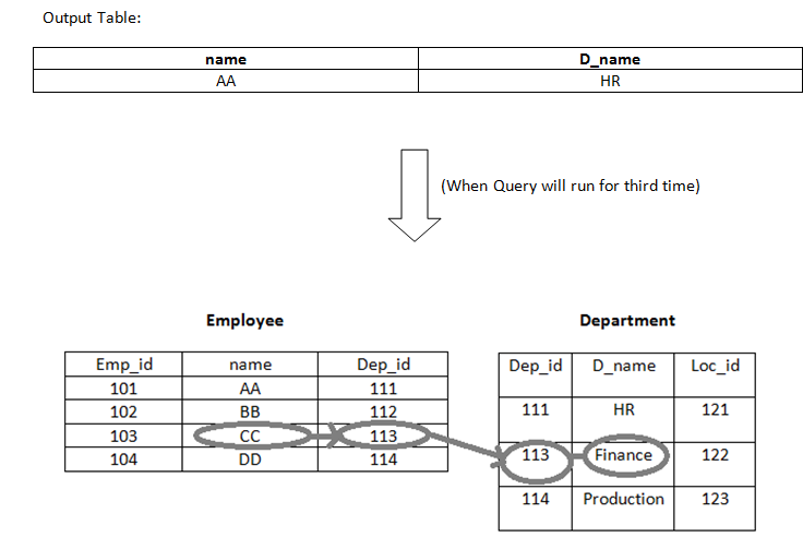 SQL INNER JOIN. SQL INNER JOIN | by Jagpreet Kaur | AI Perceptron ...