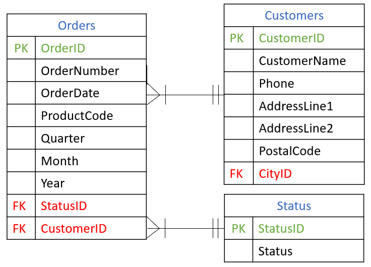 Creating a Database: Converting a Spreadsheet to a Relational Database ...