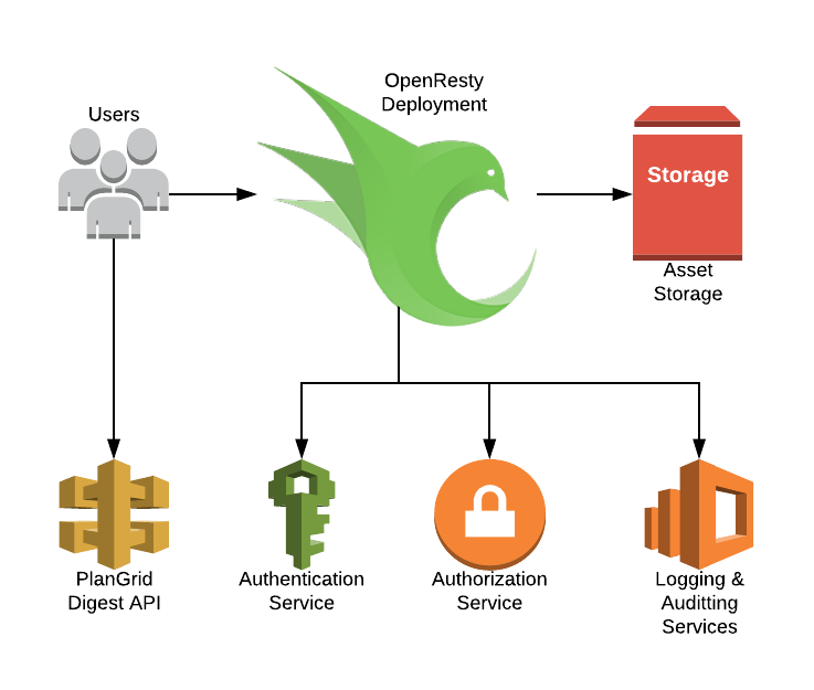 Lessons Learned Using Openresty To Securely Proxy Static Asset Requests 9537