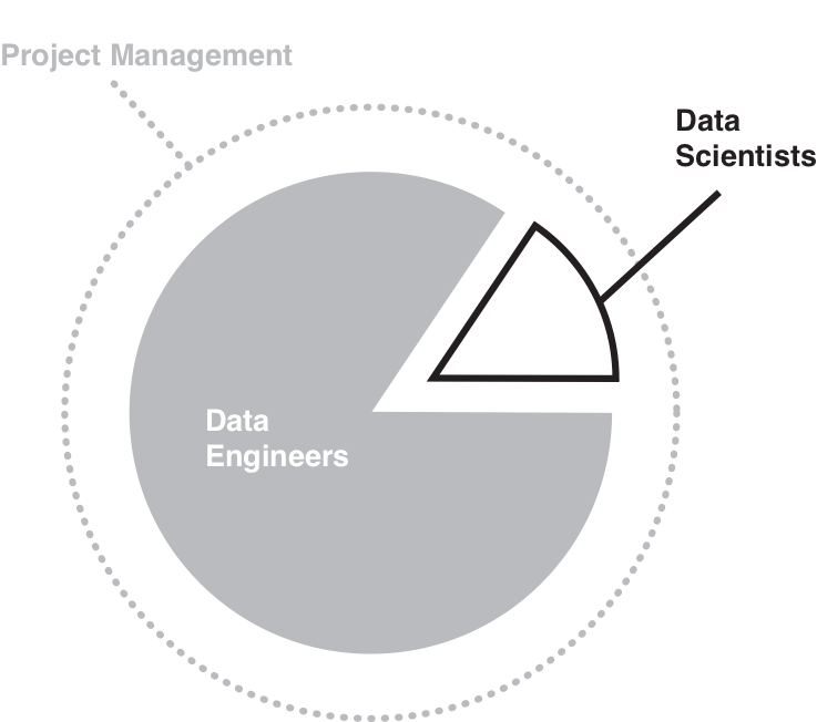 Roles on a Machine Learning Project - Machine Learning in Practice - Medium