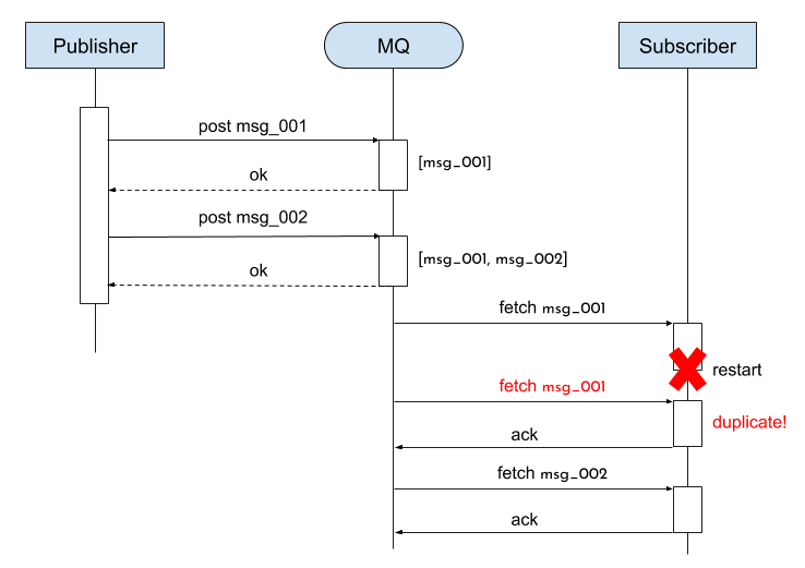 Idempotency: A Three-Step Approach | by Wenbo Zong | Medium