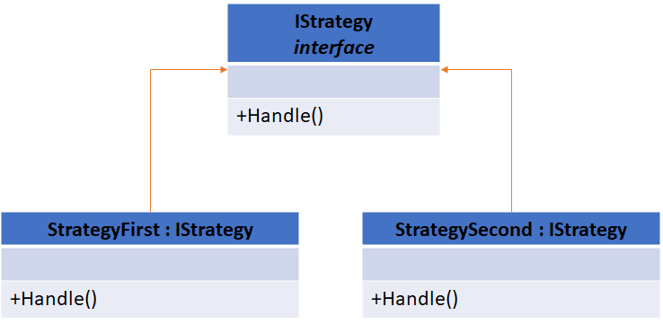 Behavioral Patterns — overview. These patterns describe ways of… | by ...